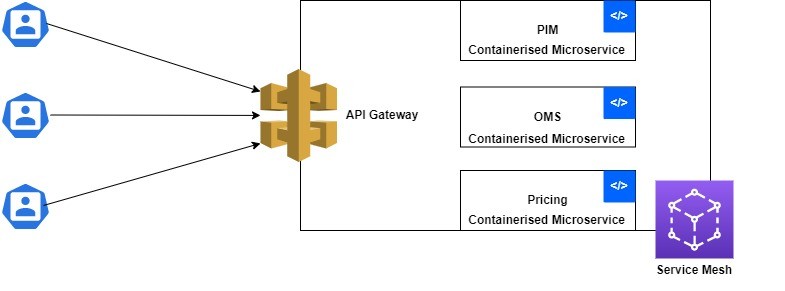 Microservices Architecture For Ecommerce With Examples