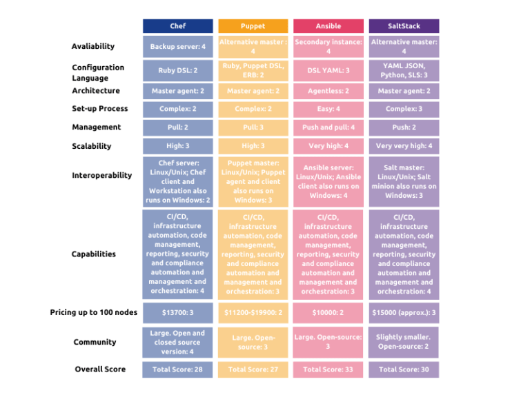 Chef vs. Puppet vs. Ansible vs. SaltStack - Our Comparison